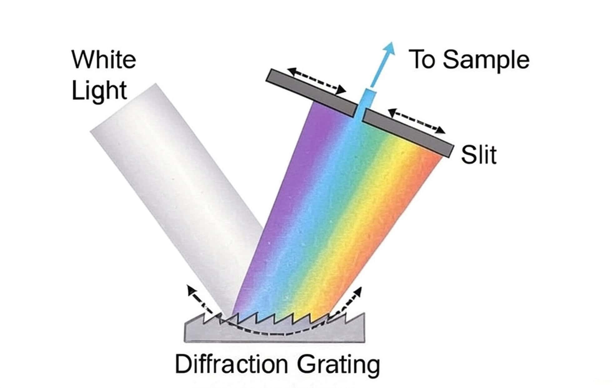 What Is a Fluorescence Spectrophotometer & How Does It Work? | HINOTEK